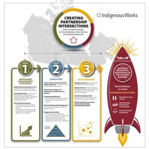 Report Reveals Large Partnership Gaps Between Corporate Canada And ...