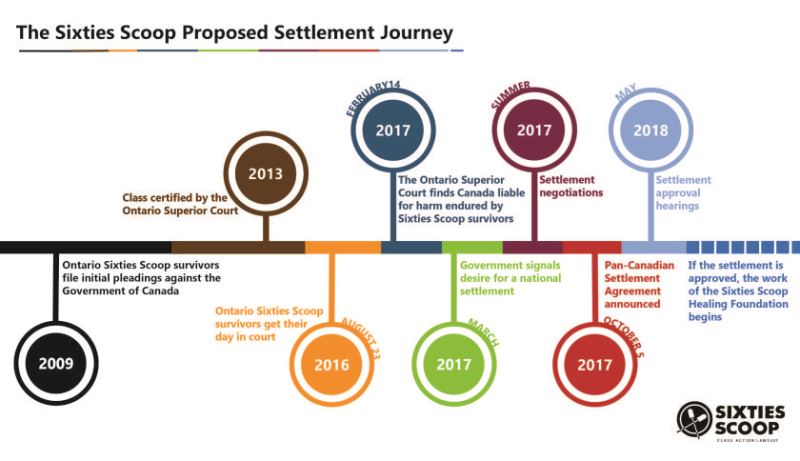 The Application Deadline for the Sixties Scoop Class Action is August ...